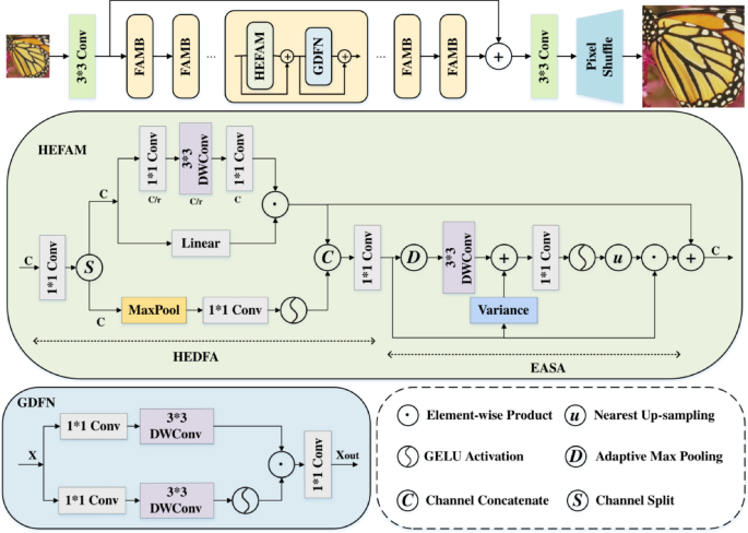 A lightweight image super-resolution network based on high-frequency enhanced feature ...