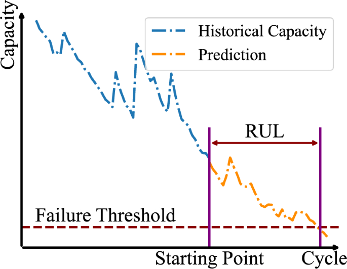 AutoDS: a de-stationary transformer method for lithium-ion battery remaining useful life ...