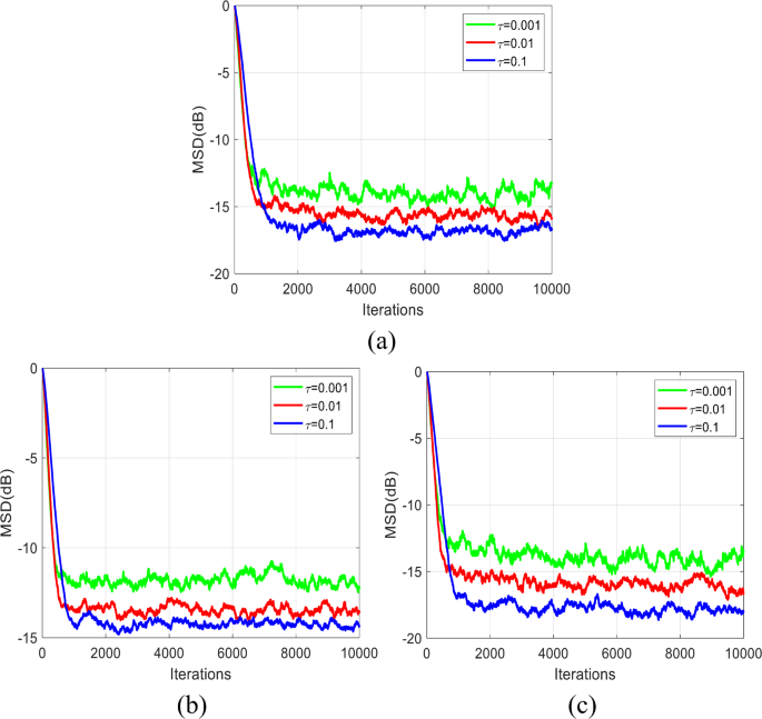 Robust maximum versoria criterion adaptive filtering algorithm against non-Gaussian noises and ...