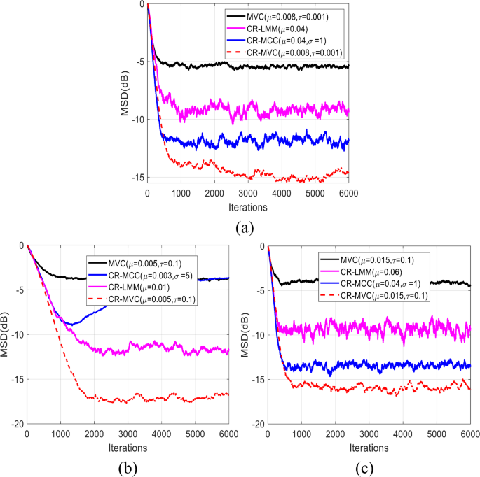 Robust maximum versoria criterion adaptive filtering algorithm against non-Gaussian noises and ...