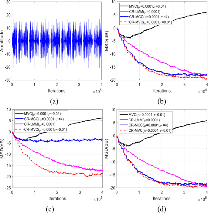 Robust maximum versoria criterion adaptive filtering algorithm against non-Gaussian noises and ...