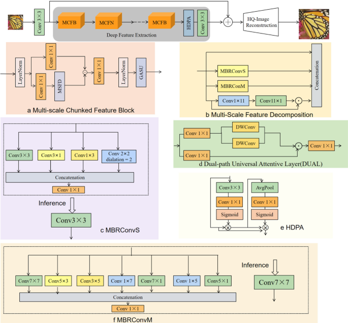 MCFM: An efficient multi-scale feature mixing network for image super-resolution | Signal, Image ...
