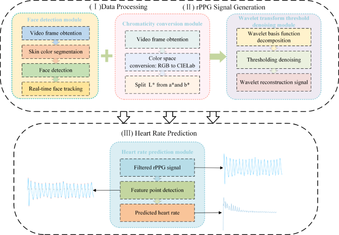 ChromaConv-RPPG: Anti-Interference Remote Photoplethysmography via ...