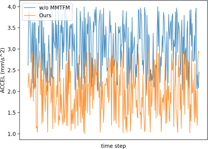 MTFT: Multimodal Temporal Fusion Transformer for 3D Human Pose and ...