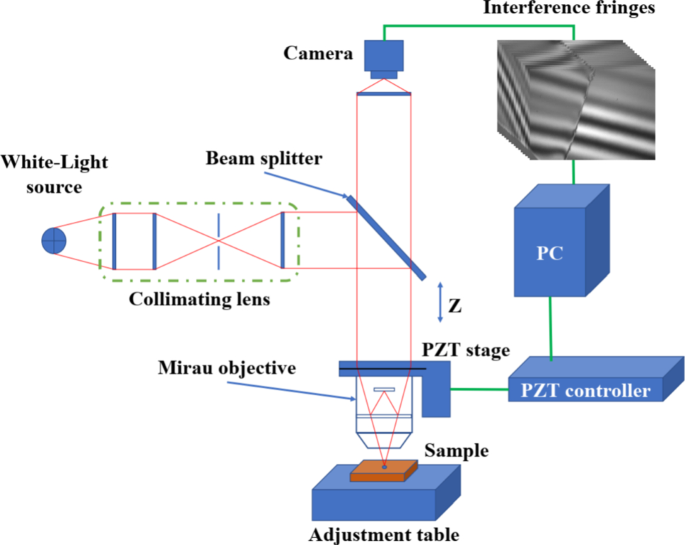 Enhancing the quality of three-dimensional reconstruction from white ...