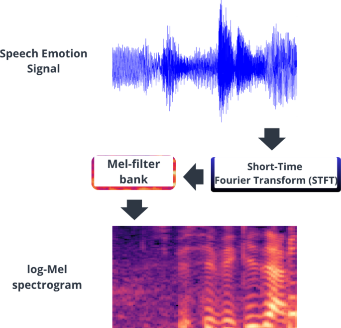 Ensemble Learning for Improved Speech Emotion Recognition: A Control ...