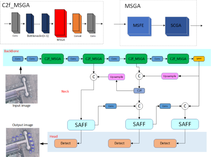 An end-to-end remote sensing small object detection framework with dual attention mechanisms ...