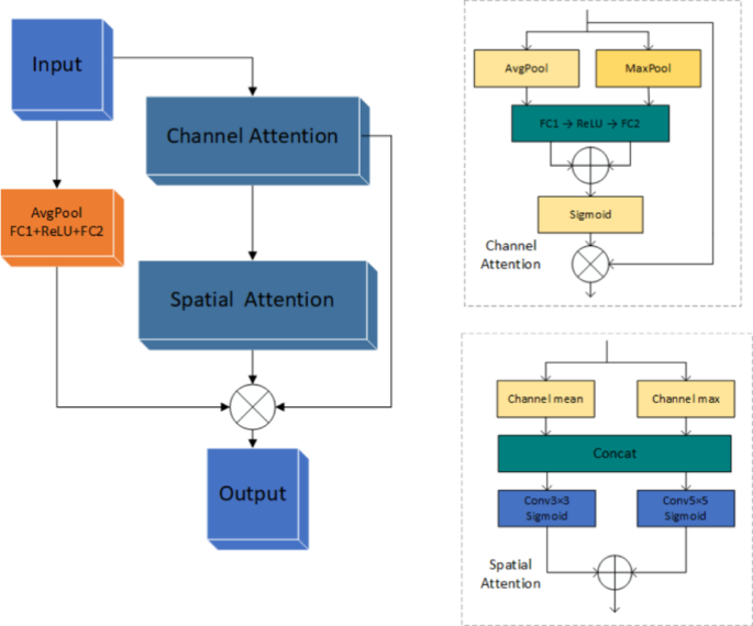 An end-to-end remote sensing small object detection framework with dual attention mechanisms ...