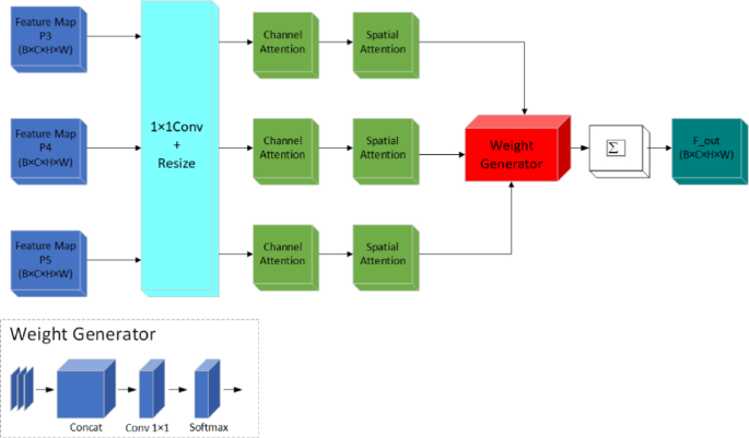 An end-to-end remote sensing small object detection framework with dual attention mechanisms ...