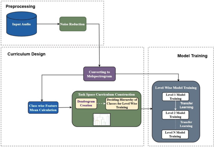 An efficient dual space curriculum learning approach for speech emotion recognition | Signal ...