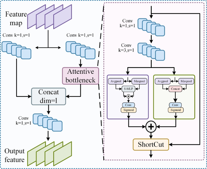 A Small Object Detection Framework on UAV Images via Attentive Representation Learning and ...