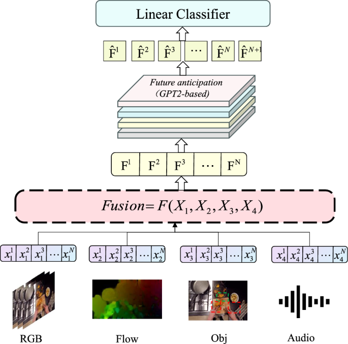 Cross-modal spatiotemporal fusion with frequency-aware for action anticipation | Signal, Image ...