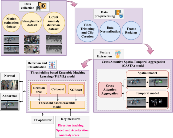 Violence and panic abnormal behaviour recognition in crowded ...