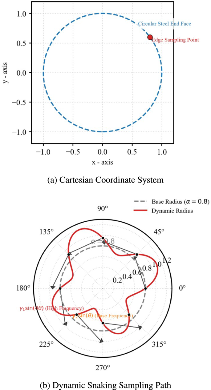 AP-YOLO11n: Rebar counting with adaptive residual and polar coordinate snaking convolution ...