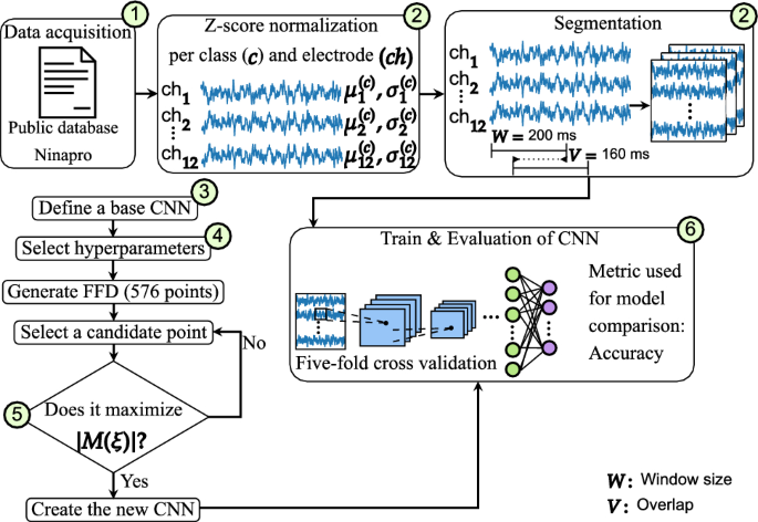 Optimizing CNN Hyperparameters for Enhanced sEMG Signal Classification using D-Optimal Design ...