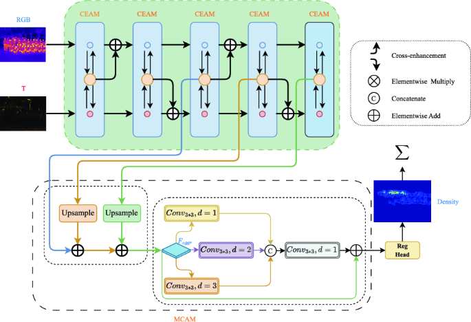 CMFNet: Cross-attention multi-scale fusion network for cross-modal ...