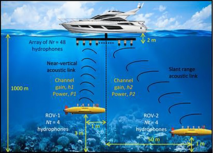 Application of deep learning for joint channel estimation and signal detection in underwater ...