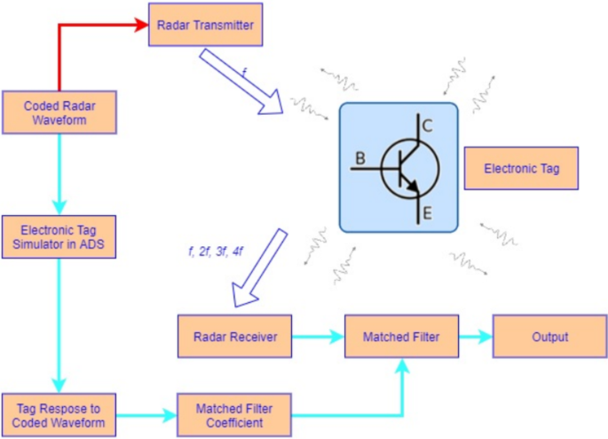 Phase-coded waveform design for nonlinear tag detection in harmonic ...