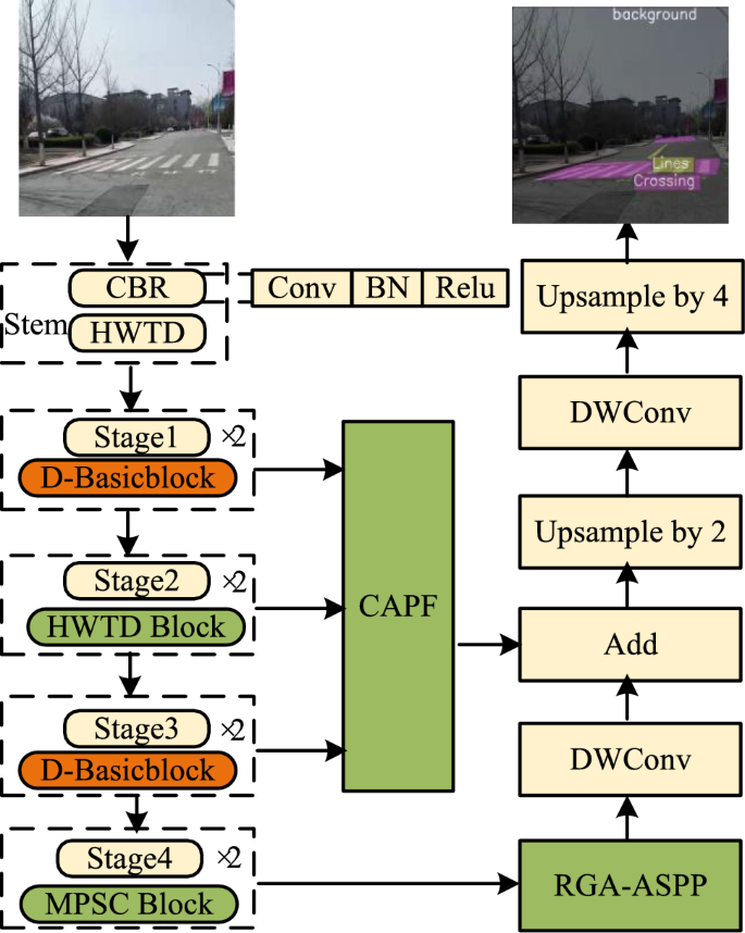 HRC-Deeplab: Improved Deeplabv3+ for Semantic Segmentation of Road ...