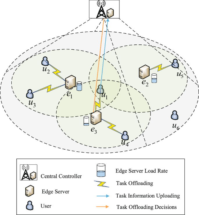 Deep reinforcement learning based task offloading and resource allocation strategy across ...