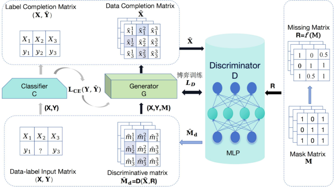 SEGAN: A Semi-Supervised Learning Method for Missing Data Imputation | Service Oriented ...
