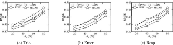SEGAN: A Semi-Supervised Learning Method for Missing Data Imputation | Service Oriented ...