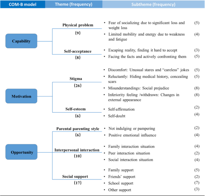 Why do children with cancer withdraw from social interactions? A ...