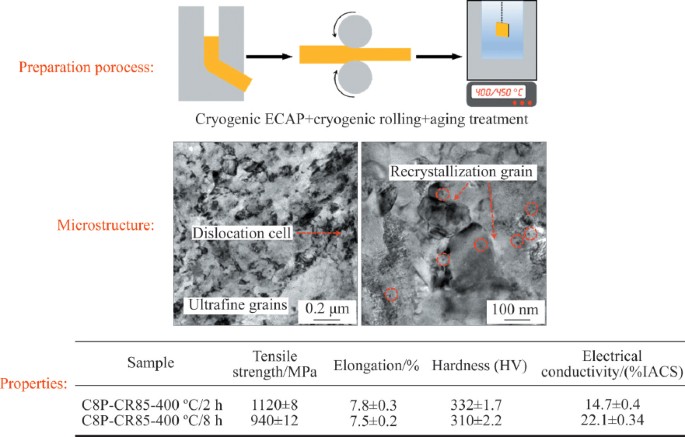 Ultrahigh strength and improved electrical conductivity in an aging ...