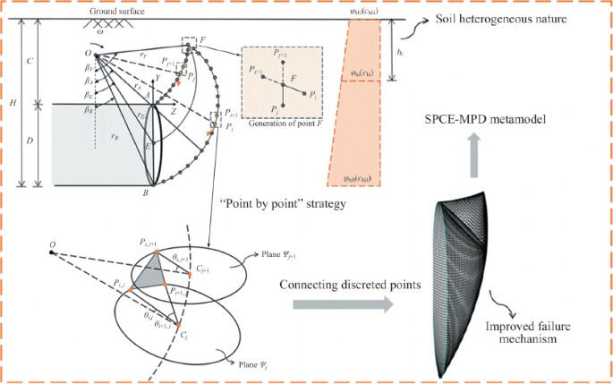 Three-dimensional pseudo-dynamic reliability analysis of seismic shield ...
