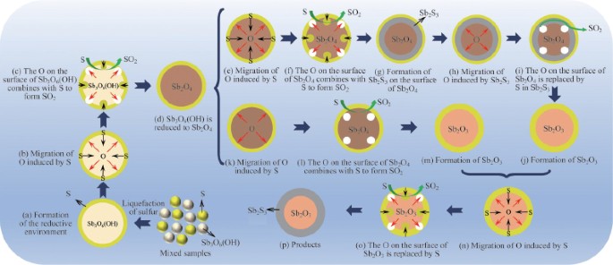 Flotation behavior and sulfidation mechanisms of stibiconite after ...