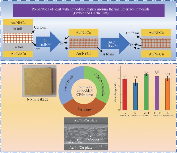 Fabrication and performance of embedded matrix indium thermal interface ...