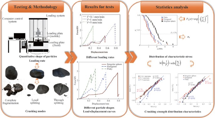 Quantifying influence of single particle shape and loading rate on ...