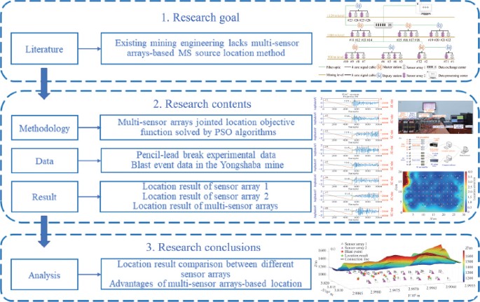 Microseismic source location based on multi-sensor arrays and particle ...