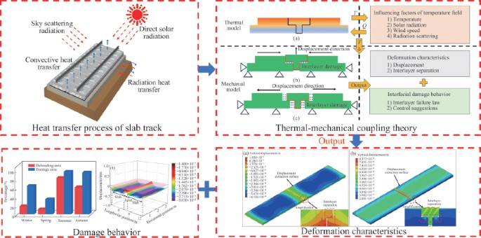 Deformation characteristics and interfacial damage of CRTS II slab ...