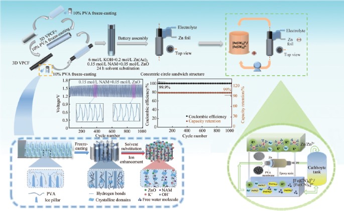 Achieving high cycling stability in alkaline zinc-iron flow batteries through synergy of 3D VPCF ...