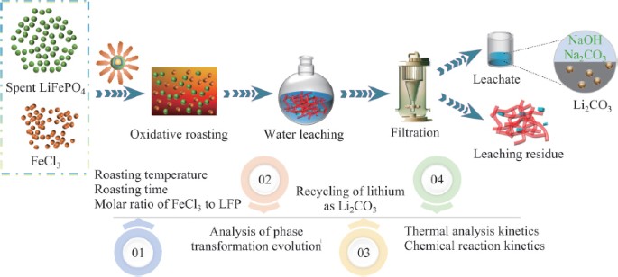 A novel and clean process for selective recovery of lithium from spent ...