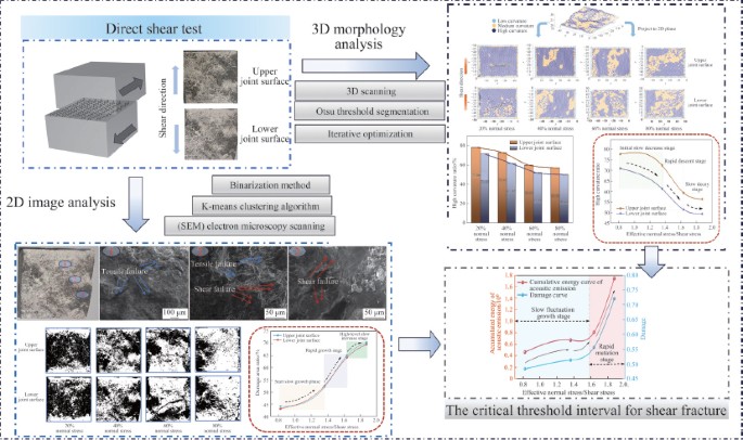 Shear instability identification method and its damage characteristics ...