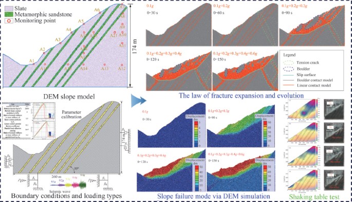 Dynamic response characteristics and failure mechanisms of a high-steep ...