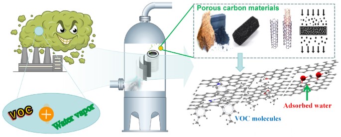 Enhancing comprehension of water vapor on adsorption performance of VOC on porous carbon ...