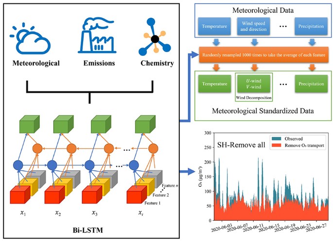 Data-driven machine learning quantifies ozone transport in the Hangzhou ...