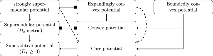 Core Potentials: The Consensus Segmentation Conjecture | Mathematics in Computer Science