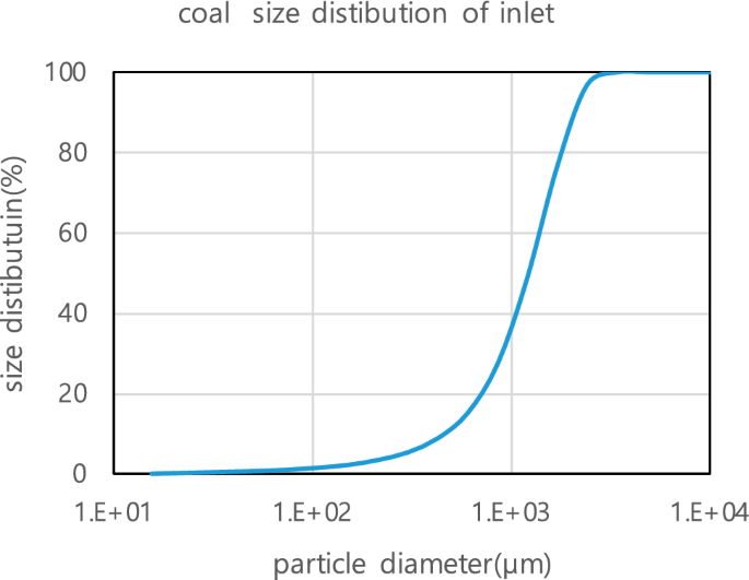 A Numerical Study on 1D Simulation Model for Determining Particle Size ...