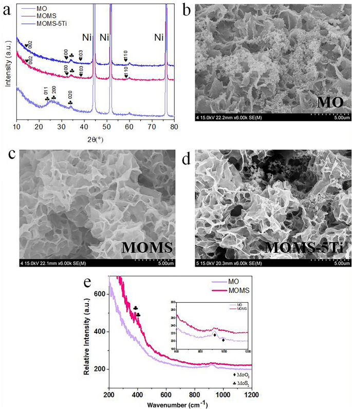 Enhanced Energy Storage Capacity of TiO2 Atomic Layered Molybdenum ...