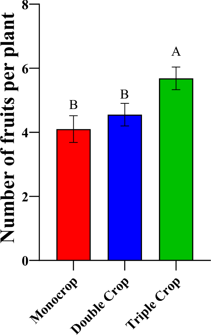 Triple cropping and diverse landscape enhance biological pest control ...