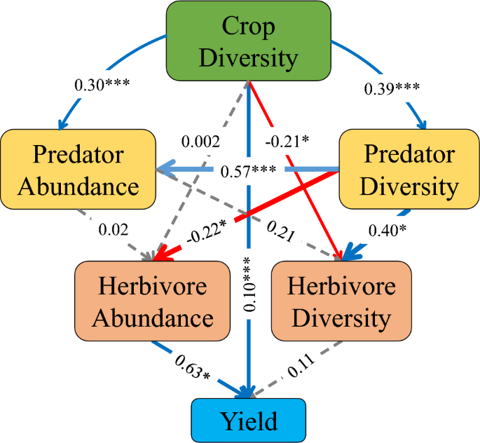 Triple cropping and diverse landscape enhance biological pest control ...