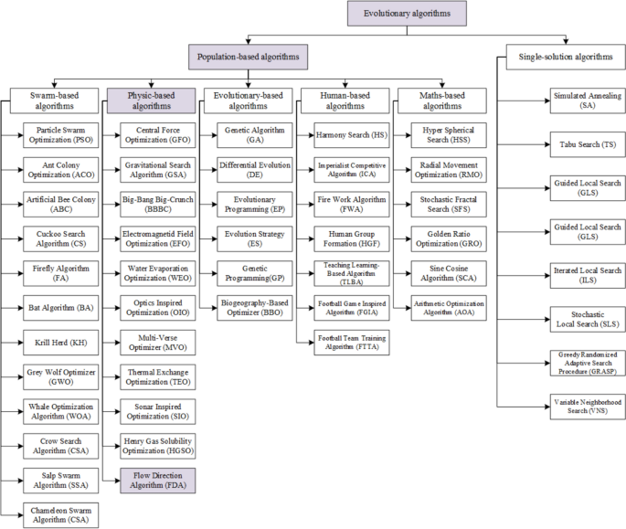Flow Direction Algorithm: A Comprehensive Review | Archives of ...