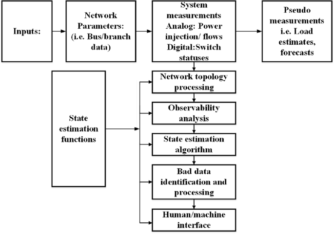 Computational Methods in Power System State Estimation: A Recent Critical Review, Current ...