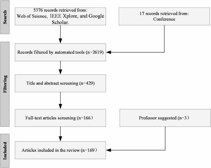 Recent Advances in Multi-source Data Fusion for Traffic Flow Prediction: A Review | Archives of ...