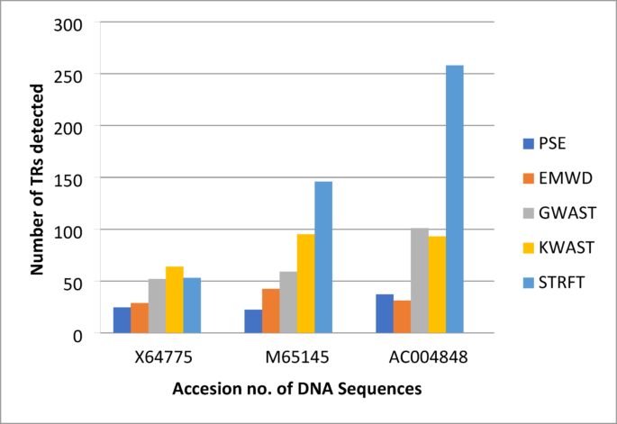 Identification of Tandem Repeats in DNA Sequences Using Signal ...