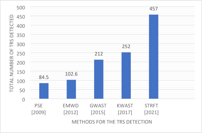 Identification of Tandem Repeats in DNA Sequences Using Signal ...